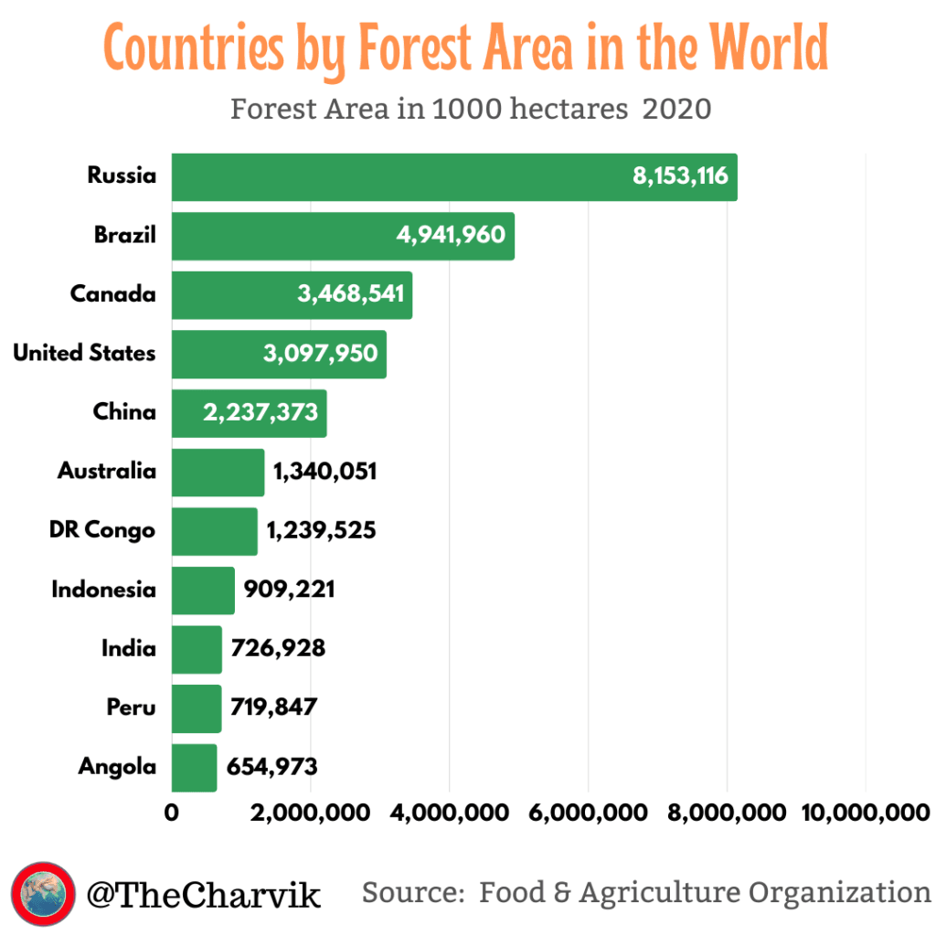 Which Countries Have the Most Forest area? - 2025 The Charvik